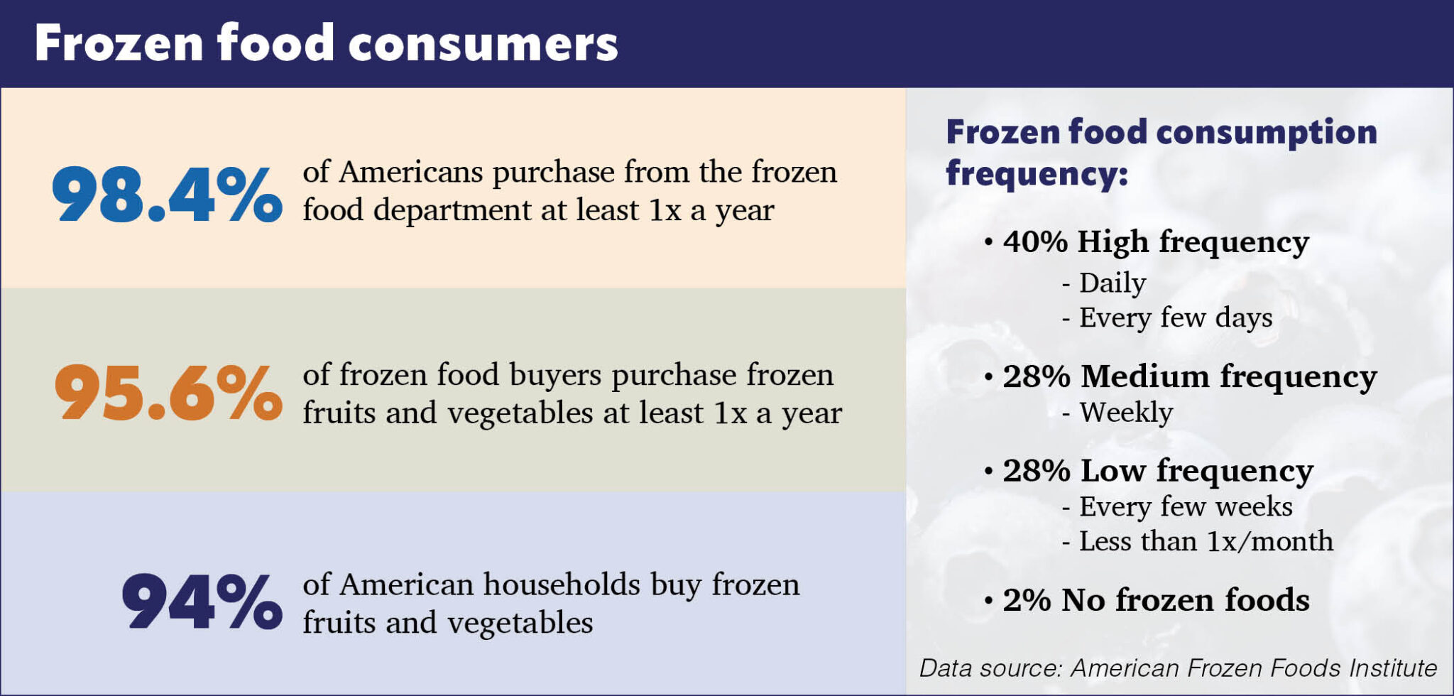 Convenience, affordability fueling frozen food popularity - Produce ...